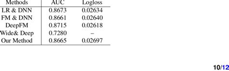 Performance Comparison Between Advanced Hybrid Recommendation Model And Download Scientific