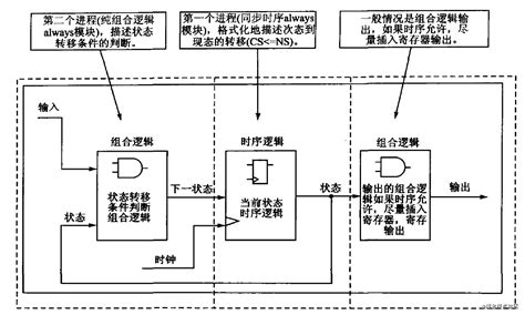 Fpga状态机（读书笔记）fpga Ad7980 Csdn博客