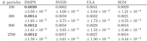Table From Diffusion Map Particle Systems For Generative Modeling Semantic Scholar
