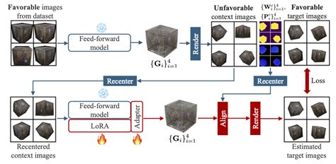 Ufv Splatter Pose Free Feed Forward 3d Gaussian Splatting Adapted To