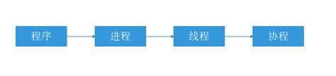 进程和计划任务管理进程关键字 Csdn博客