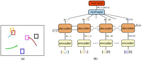 data association for multi object tracking via deep neural networks