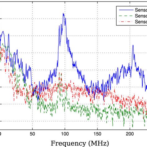 Fourier Spectrum Of Signals Presented In Figure B The Sound Download Scientific Diagram