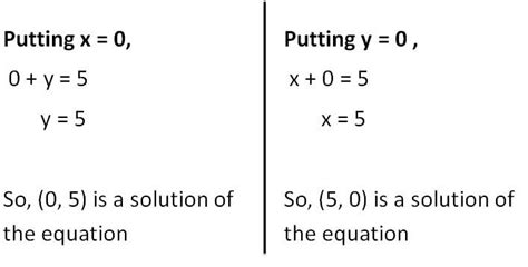 Graph Of A Linear Equation In Two Variables Graph Of Linear Equation