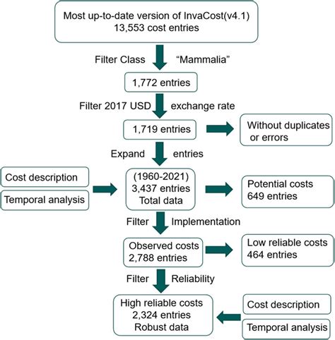 workflow illustrating the data cleaning and filtering processes