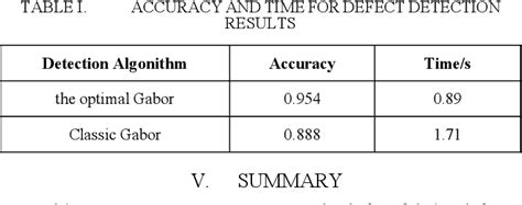 Table I From A New Fabric Defect Detection Model Based On Summed Up Distance Matching Function