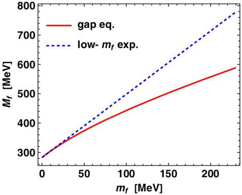 Dependence Of The Constituent Quark Mass M F On The Current Mass M