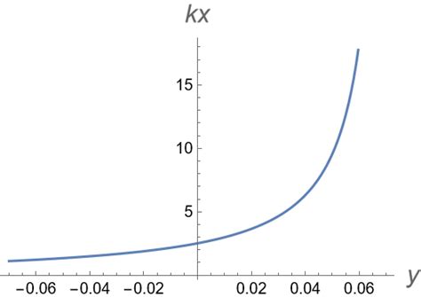 calculus and analysis resolve a custom implicit equation