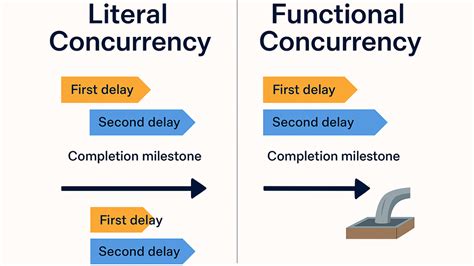 Literal Vs Functional Concurrency Best Practices For Construction Delay Analysis