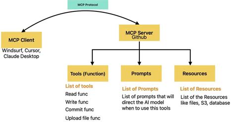 ai mcp anthropic machinelearning techtrends mcp mcpserver