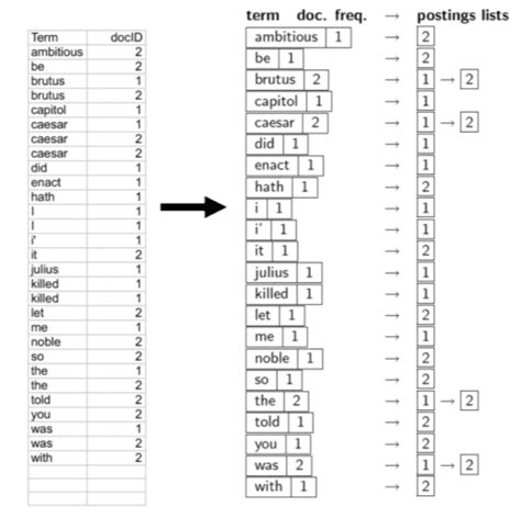boolean search harnessing and or and not gates with inverted indexes