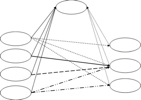 model of the significant variables download scientific diagram
