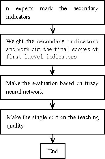 Figure 2 From Evaluation For Teaching Quality Based On Fuzzy Neural
