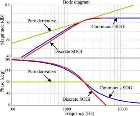 Figure 1 From Highly Accurate Derivatives For Lcl Filtered Grid Converter With Capacitor Voltage