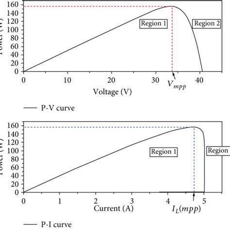 Single Diode Model Of The Single Solar Cell Download Scientific Diagram