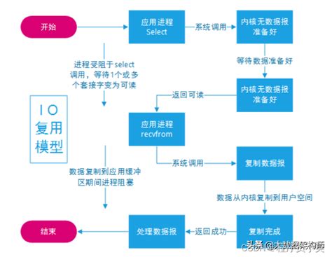 深耕netty之：io多路复用 netty用的是io多路复用么 csdn博客