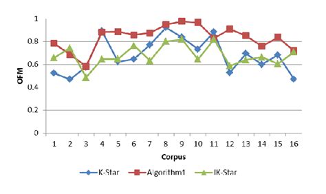 Overall F Measure Values Of The Compared Algorithms Download