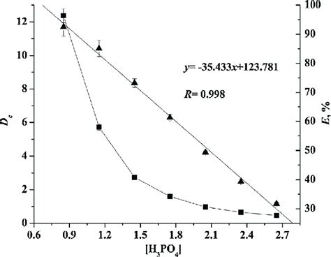 Effect Of H 3 Po 4 Concentration On The Distribution Coefficient And