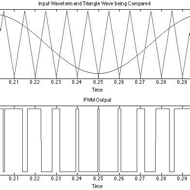 Creation Of PWM Signal From Sinusoidal Waveform Download Scientific Diagram