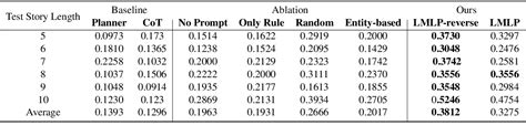Table 2 From Evaluating Step By Step Reasoning Through Symbolic Verification Semantic Scholar