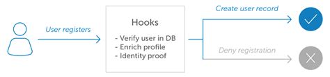 Registration Inline Hook To Add Manual Approval Rejection Questions Okta Developer Community