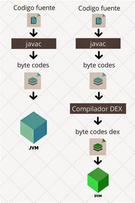 jvm vs dalvik develou