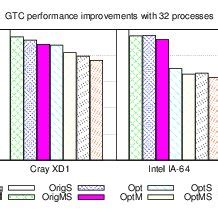 Performance Of GTC Code With Different Code Optimizations Download Scientific Diagram