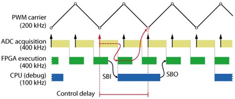 Fpga Based Control Of A Grid Tied Inverter Imperix
