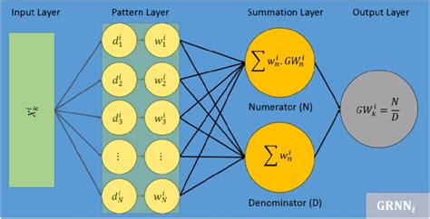 grnn architecture of model i download scientific diagram