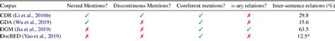 table 6 from a sequence to sequence approach for document level