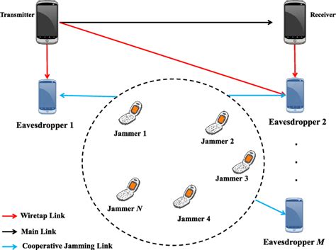 Figure 13 From A Comprehensive Survey On Cooperative Relaying And Jamming Strategies For