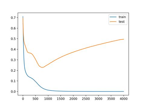 How To Use Greedy Layer Wise Pretraining In Deep Learning Neural