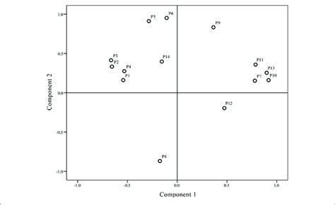 Scores Plot Generated From Principal Component Analysis Pca Of