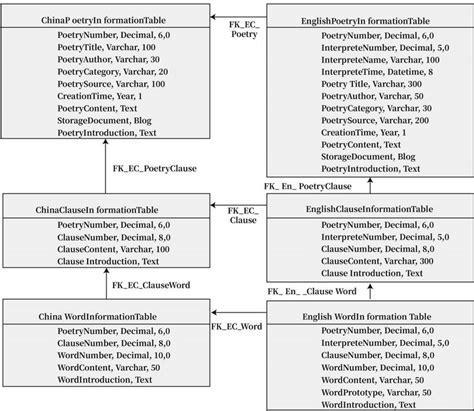 Logical Structure Model Of Poetry Translation Corpus System Database