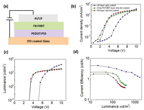 A Schematic Of The Oled Structure Comparison Of