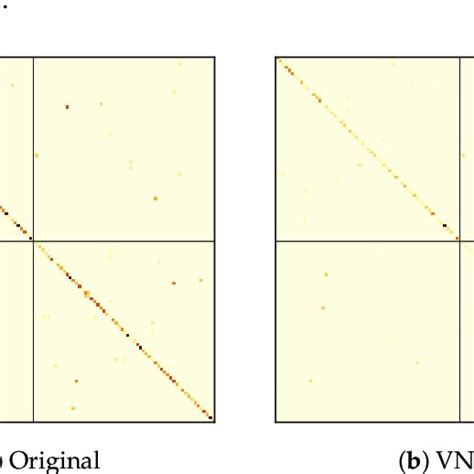 The Adjacency Matrix Heatmap With Two Categories Of 60 Nodes Each
