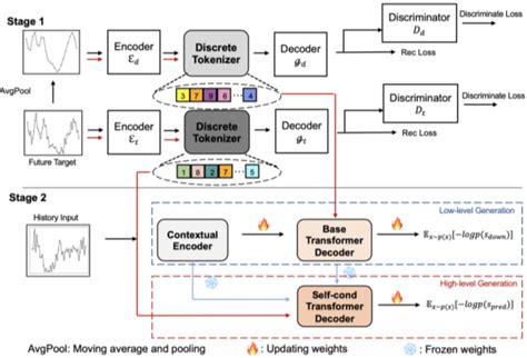 论文审查 Hdt Hierarchical Discrete Transformer For Multivariate Time Series Forecasting
