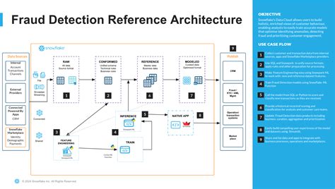 credit card fraud detection using snowflake ml functions