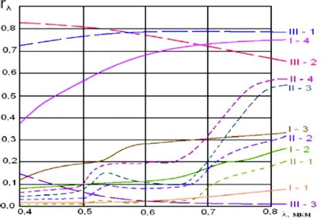 The Main Spectral Classes Of Natural Objects Download Scientific Diagram