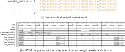 Simulation Waveforms For Mvm Using Non Circulant Weight Matrix With