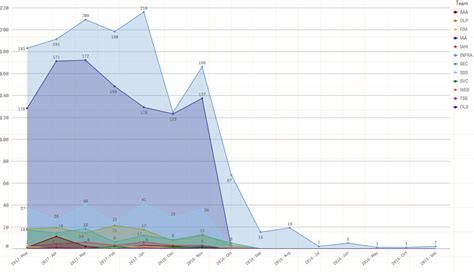 Solved Sorting Date In Line Chart Qlik Community 1347010