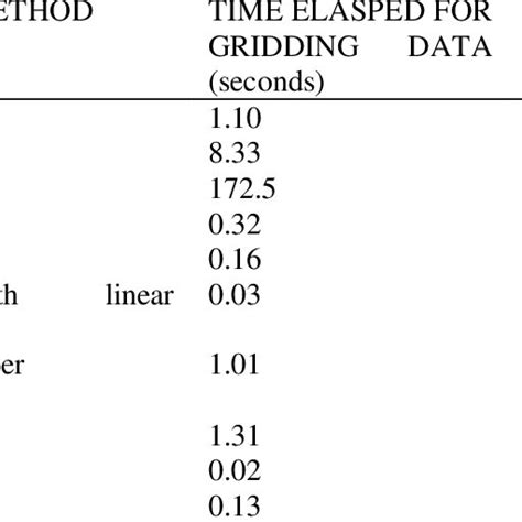Time Elapsed Standard Deviation And Standard Error Of Each Of The