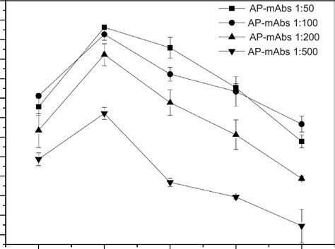 Optimization Of Ap Mabs And Mab Mps Concentration Detection Methods