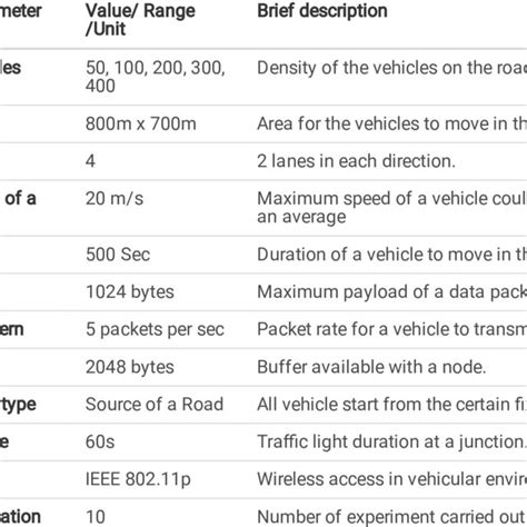 Simulation Parameters And Their Brief Description Download Scientific Diagram