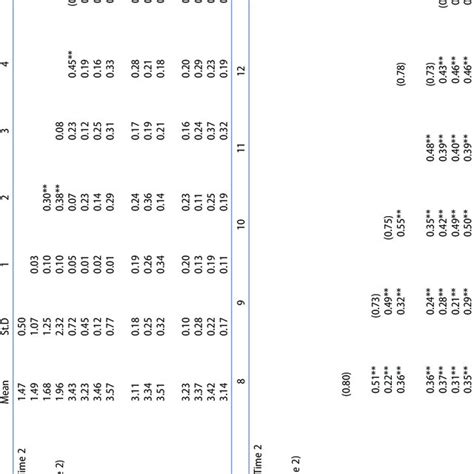 mean standard deviation correlation download scientific diagram