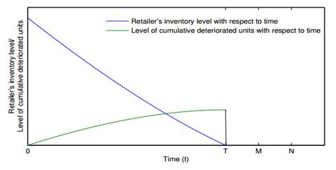 Note On Supply Chain Inventory Model For Deteriorating Items With Maximum Lifetime And Partial