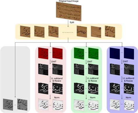 Figure 1 From Ccdwt Gan Generative Adversarial Networks Based On Color