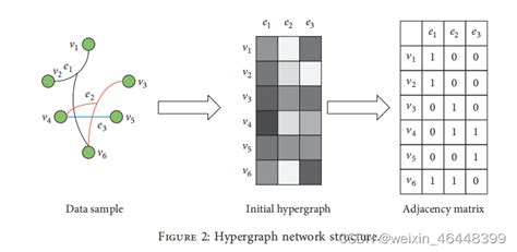 论文笔记 2021 Hindawi Social Recommendation System Based On Hypergraph Attention Network Csdn博客