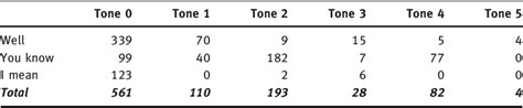 Table 2 From Prosodic Modeling And Position Analysis Of Pragmatic