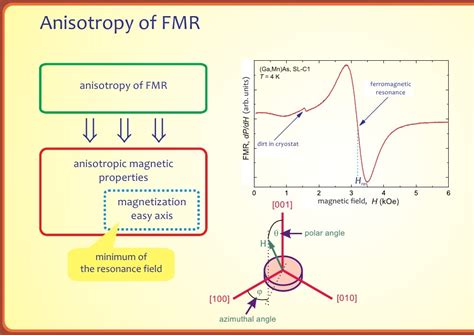 Magnetic Anisotropy In Iiimnv